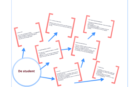 Ecogram voor social work by Lisanne Ram on Prezi