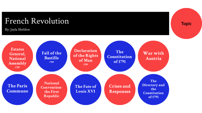 French Revolution Project by Jayla Sheldon on Prezi