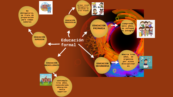 Educación formal by hugo victoria on Prezi