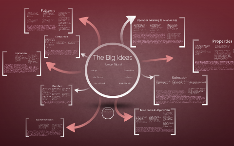 The Big Ideas by Elizabeth Wiens on Prezi
