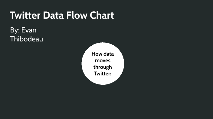 Flowchart of Twitter Data by on Prezi