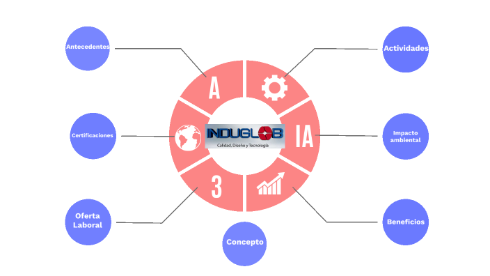 Induglob by Felipe Garzon on Prezi