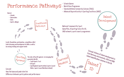AS PE: Performance Pathways by Mill Hill School PE Department on Prezi