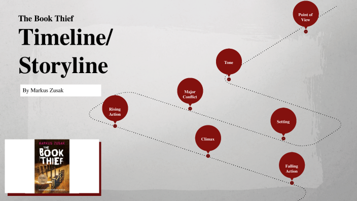 The Book Thief Timeline by Marina Alexander on Prezi