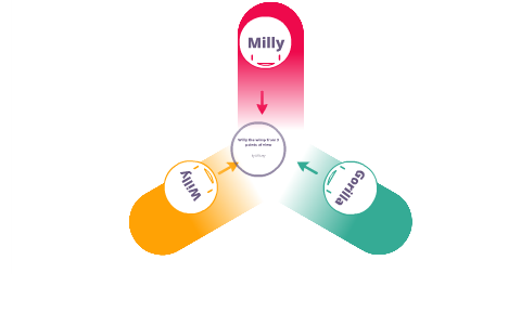 Willy the wimp, Milly the chimp and In the gang by Gili Levy on Prezi