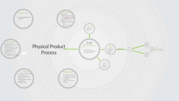 Physical Product Process by on Prezi