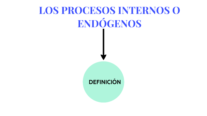 PROCESOS ENDÓGENO by on Prezi