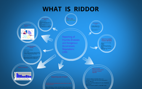what is RIDDOR by janet kane on Prezi