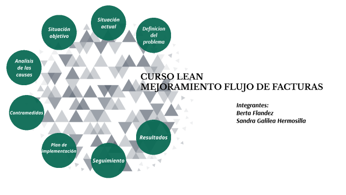 presentacion curso lean by sofia on Prezi