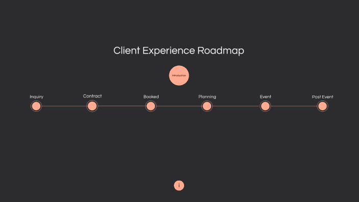 Client Experience Roadmap by Olivia Olenberg on Prezi