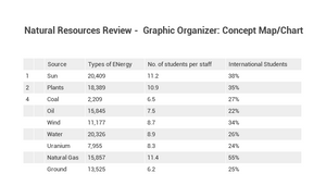 #148 Natural Resources Review - Graphic Organizer: Concept Map / Chart ...
