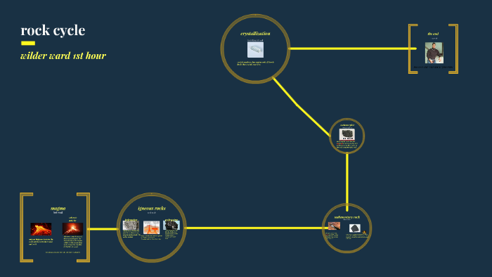 rock cycle by Jennifer Gilstrap on Prezi