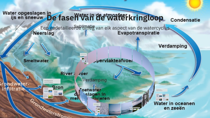 De fasen van de waterkringloop by A Mikasachi on Prezi