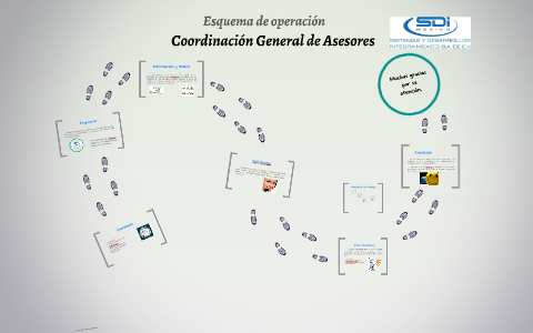 Esquema de operación by Luis Soliz on Prezi