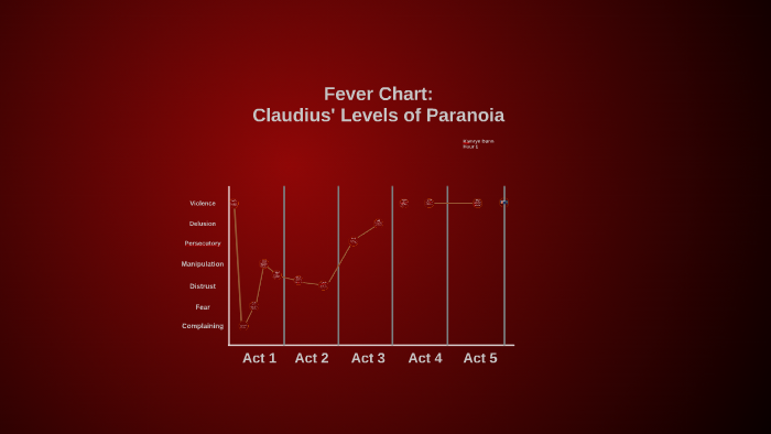 Fever Chart: by Kamryn Dunn on Prezi