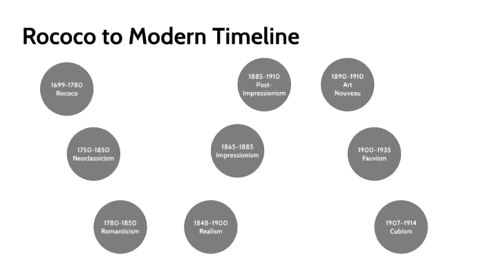 Rococo to Modern Timeline by Ej Han on Prezi