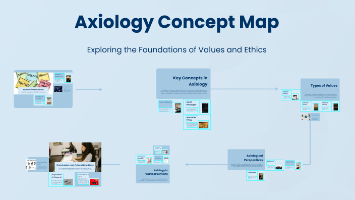 Axiology Concept Map by 240541 DAEL ABRAHAM MU OZ LOPEZ on Prezi