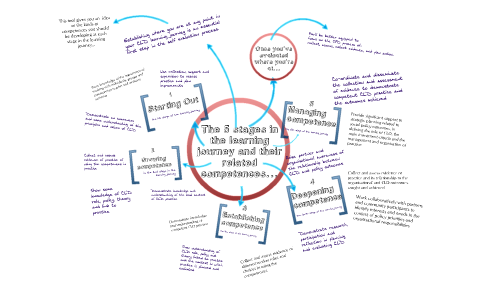 The Levels of Competence at 5 Stages in the Learning Journey by ...