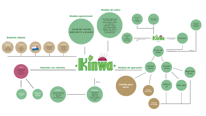 Kinwa by Ignacio Andrés González on Prezi