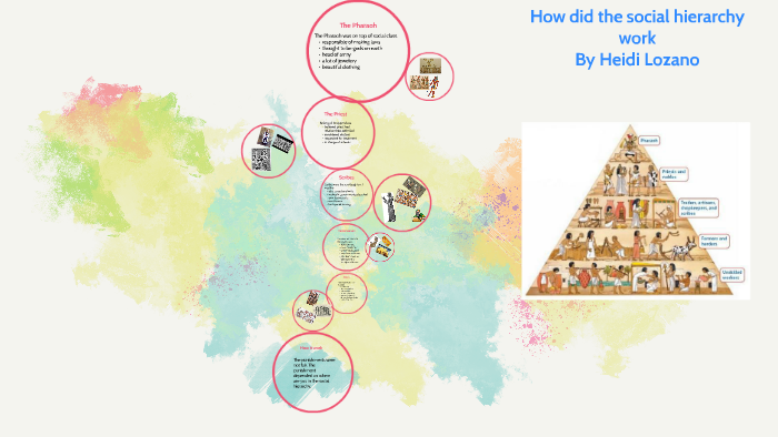 How did the social hierarchy by Heidi Lozano on Prezi