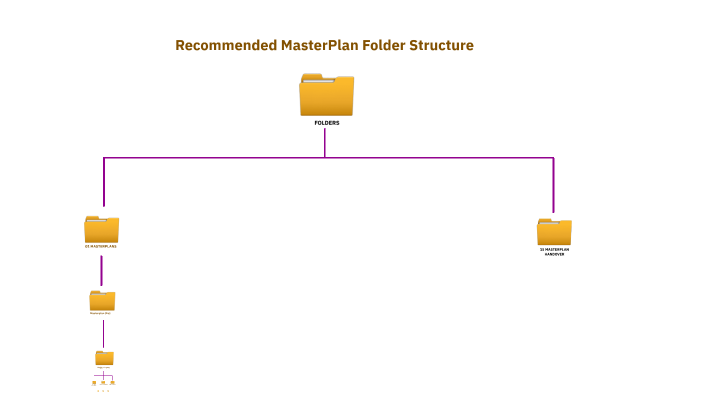 Recommended MasterPlan Folder Structure by Yazan Hayajneh on Prezi