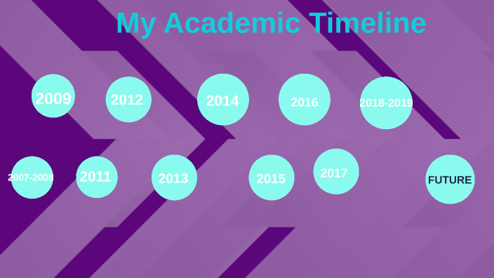 Academic timeline by Sydney Freese on Prezi