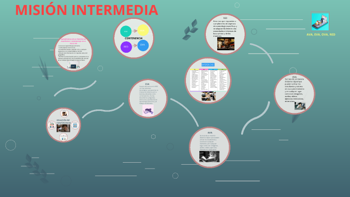 RELACIÓN ENTRE EVA, AVA, OVA Y RED by JAVIER GOMEZ on Prezi