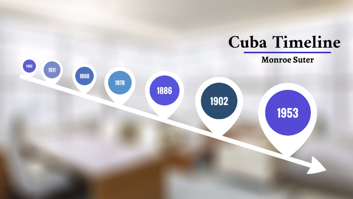 Cuba Timeline by Monroe Suter on Prezi