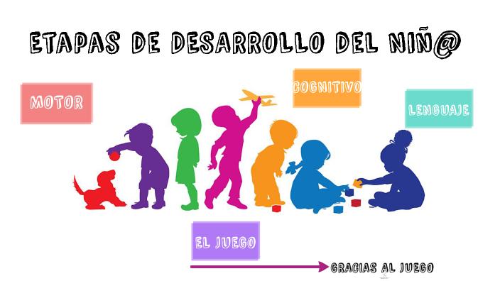 Etapas de Desarrollo by Giselle Gallay on Prezi