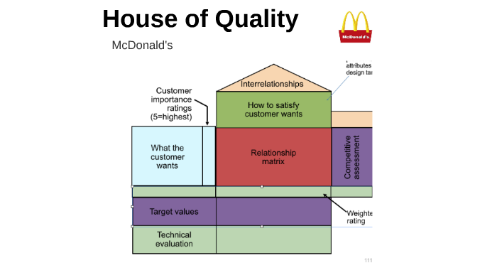 House of Quality by on Prezi