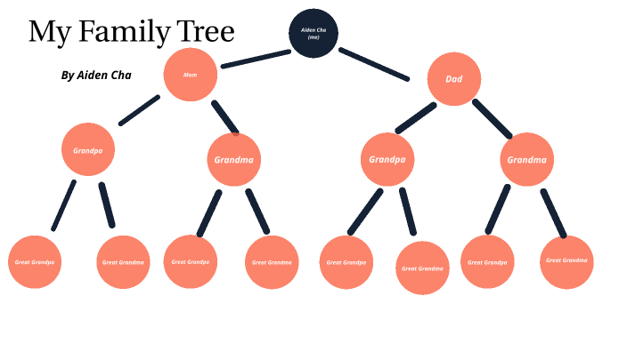 Kindred Family Presentation by Aiden Cha on Prezi