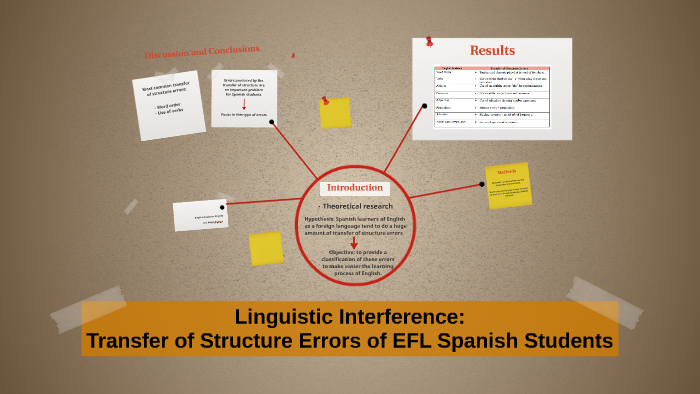 Linguistic Interference: by Ana Mayo on Prezi
