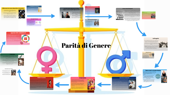 Parità di Genere: Una Mappa Concettuale by Andrea Pucciatti on Prezi