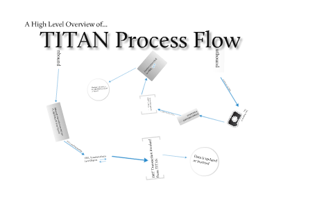 Titan Process Flow by Daniel Patchen on Prezi