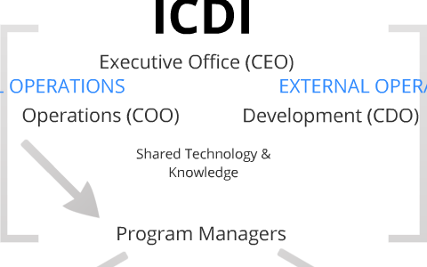 FUTURE ORG CHART by Richard Klopp on Prezi