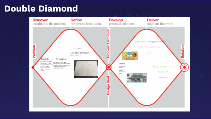 Double Diamond Framework by Alexandra Postma on Prezi
