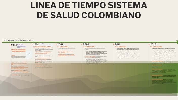 Linea del tiempo Sistema de Salud Colombiano by Daniela Cardona Velez on Prezi