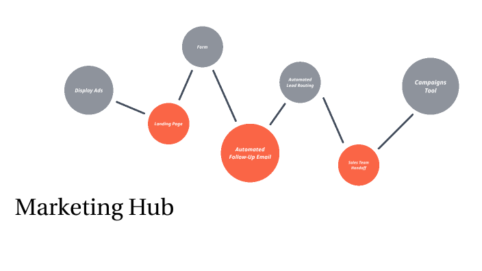 PSO Marketing Hub by alina nowicki on Prezi