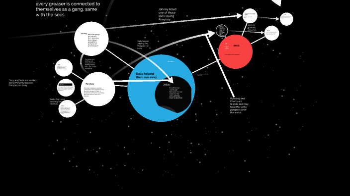 outsiders character map by mingus bingus on Prezi
