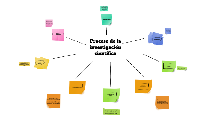 PROCESO DE LA INVESTIGACION CIENTIFICA by Josyarlin Matheus on Prezi