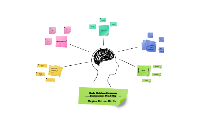 Early Childhood Learning Environment Mind Map by Meghan Hasson-Martin ...