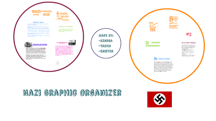 Nazi Graphic Organizer by Kendra Paskewitz Paskewitz on Prezi
