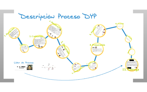 Proceso DYP by Illich Gálvez Calabacero on Prezi