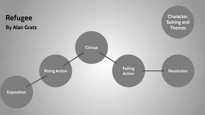 Refugee Plot Line by Adrian Anton Thevakumar on Prezi