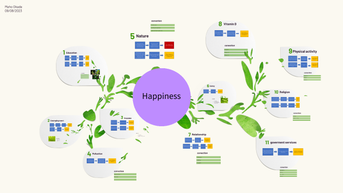 happiness model 2 by 真歩 岡田 on Prezi