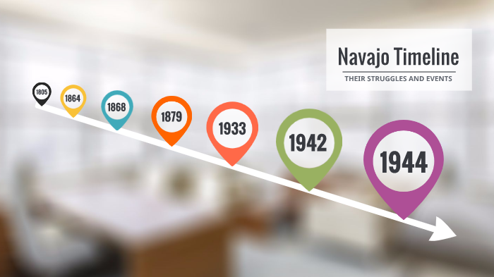 Navajo Timeline by Grace Pacheco on Prezi