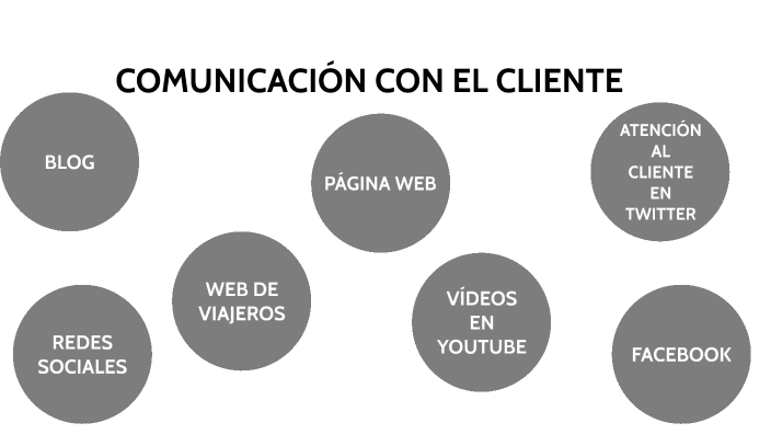 COMUNICACIÓN CON EL CLIENTE by Elsa Santos on Prezi