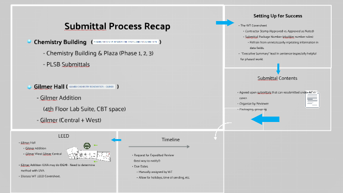 Submittal Process Recap by Lindsay E on Prezi