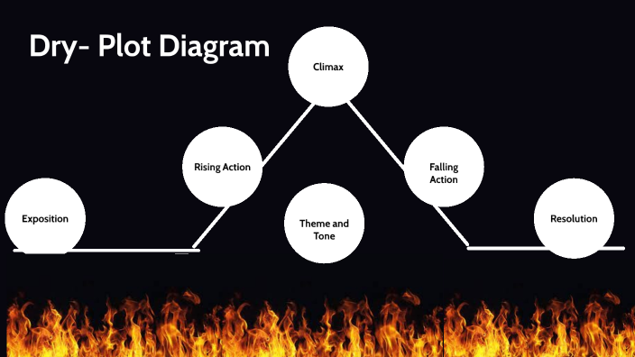Dry- Plot Diagram by Angela Rosales on Prezi
