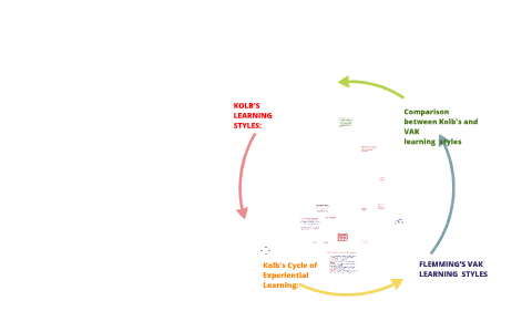 Kolb's Learning Styles & it's comparision to the VAK style of learning ...